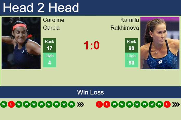 H2H, PREDICTION Caroline Garcia vs Kamilla Rakhimova | U.S. Open odds, preview, pick - Tennis ...