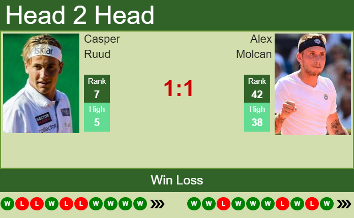 H2H, PREDICTION Casper Ruud vs Alex Molcan | Montreal odds, preview, pick - Tennis Tonic - News ...