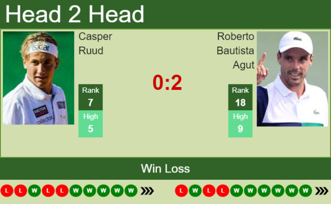 H2H, PREDICTION Casper Ruud vs Roberto Bautista Agut | Montreal odds, preview, pick - Tennis ...