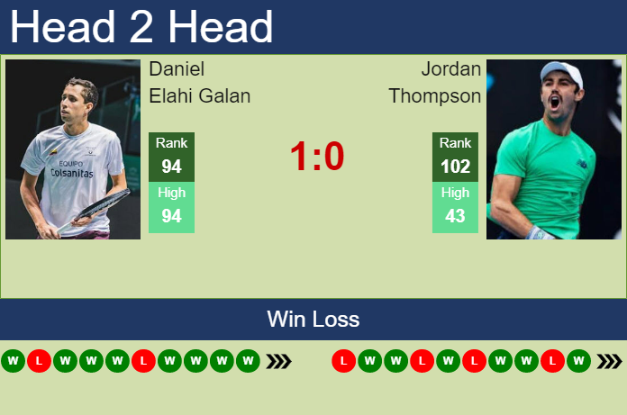 H2H, PREDICTION Daniel Elahi Galan vs Jordan Thompson | U.S. Open odds, preview, pick - Tennis ...