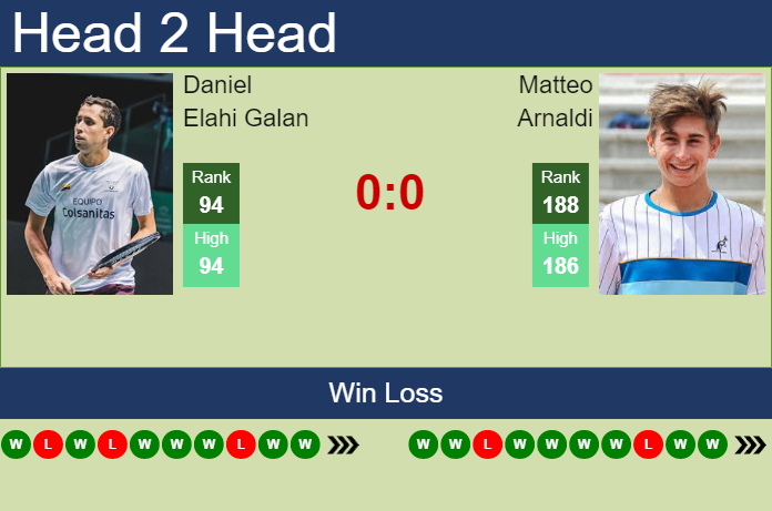 H2H, PREDICTION Daniel Elahi Galan vs Matteo Arnaldi | U.S. Open odds, preview, pick - Tennis ...