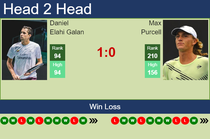 H2H, PREDICTION Daniel Elahi Galan vs Max Purcell | U.S. Open odds, preview, pick - Tennis Tonic ...
