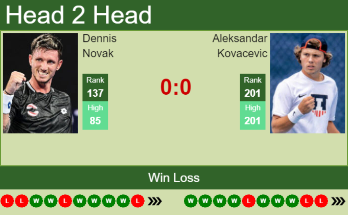H2H, PREDICTION Dennis Novak vs Aleksandar Kovacevic | U.S. Open odds, preview, pick - Tennis ...