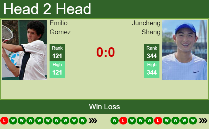 H2H, PREDICTION Emilio Gomez vs Juncheng Shang | Lexington Challenger odds, preview, pick ...