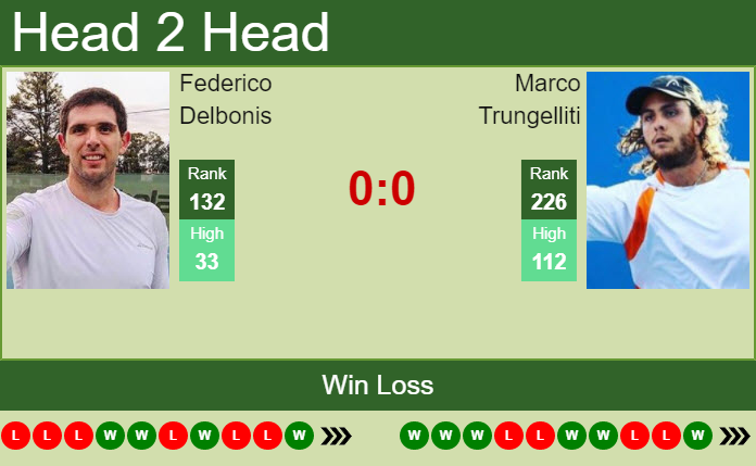 H2H, PREDICTION Federico Delbonis vs Marco Trungelliti | Santo Domingo Challenger odds, preview ...