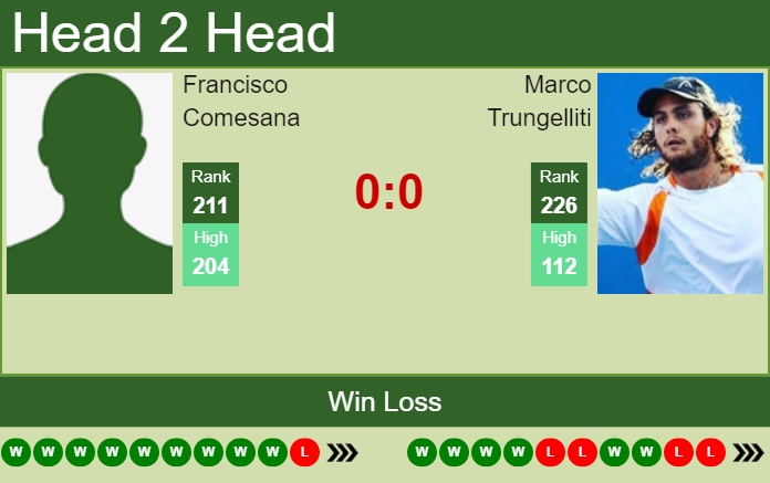 H2H, PREDICTION Francisco Comesana vs Marco Trungelliti | Santo Domingo Challenger odds, preview ...