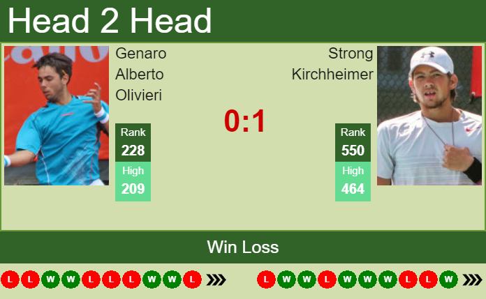 H2H, PREDICTION Genaro Alberto Olivieri vs Strong Kirchheimer | Lexington Challenger odds ...