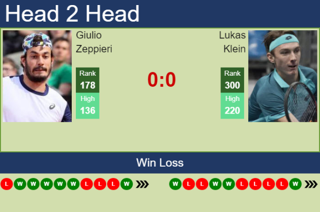 H2H, PREDICTION Giulio Zeppieri vs Lukas Klein | Como Challenger odds, preview, pick - Tennis ...