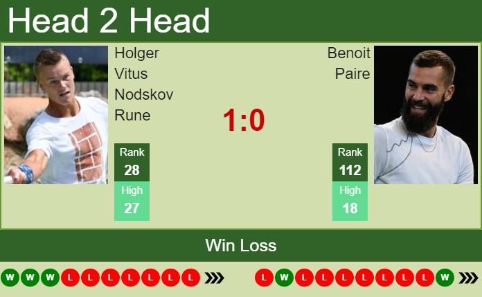 H2H, PREDICTION Holger Vitus Nodskov Rune vs Benoit Paire | Washington odds, preview, pick ...
