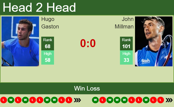 H2H, PREDICTION Hugo Gaston vs John Millman | Winston-Salem odds, preview, pick - Tennis Tonic ...