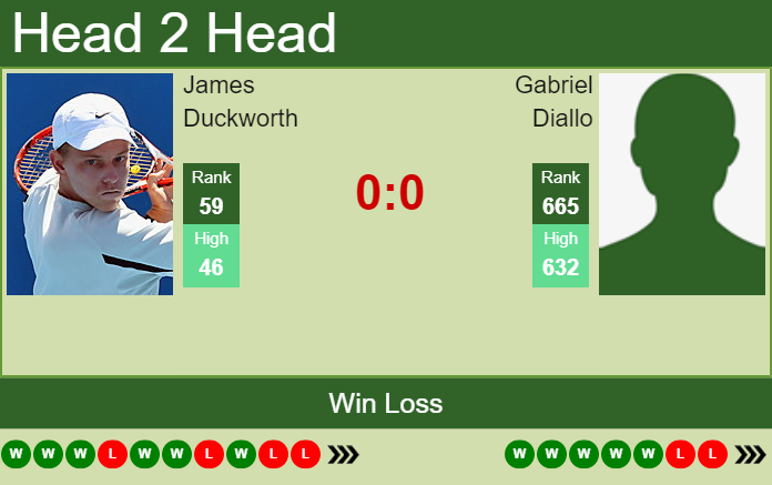 H2H, PREDICTION James Duckworth vs Gabriel Diallo | Montreal odds, preview, pick - Tennis Tonic ...