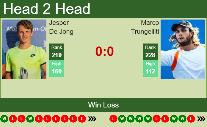H2H, PREDICTION Jesper De Jong vs Marco Trungelliti | San Marino Challenger odds, preview, pick ...