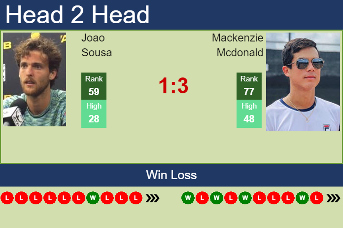 H2H, PREDICTION Joao Sousa vs Mackenzie Mcdonald | U.S. Open odds, preview, pick - Tennis Tonic ...