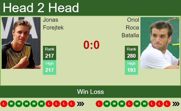 H2H, PREDICTION Jonas Forejtek vs Oriol Roca Batalla | Liberec Challenger odds, preview, pick ...