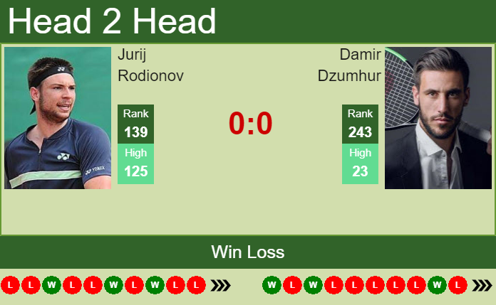 H2H, PREDICTION Jurij Rodionov vs Damir Dzumhur | Meerbusch Challenger odds, preview, pick ...