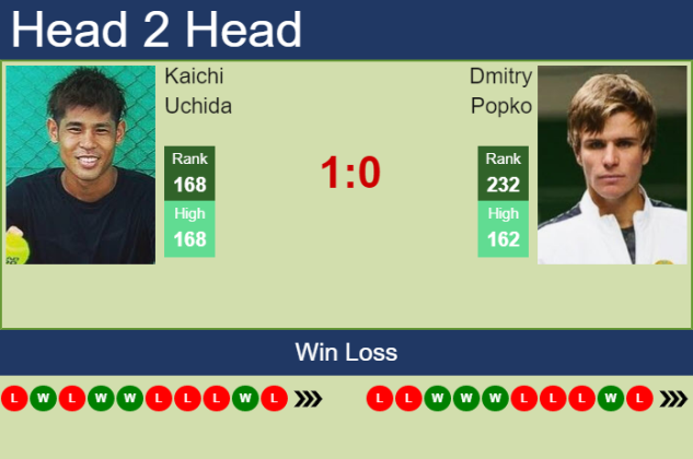 H2H, PREDICTION Kaichi Uchida vs Dmitry Popko | Mallorca Challenger odds, preview, pick - Tennis ...
