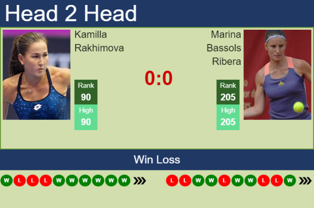 H2H, PREDICTION Kamilla Rakhimova vs Marina Bassols Ribera | U.S. Open odds, preview, pick ...