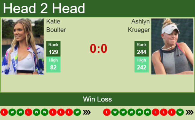 H2H, PREDICTION Katie Boulter vs Ashlyn Krueger | U.S. Open odds, preview, pick - Tennis Tonic ...