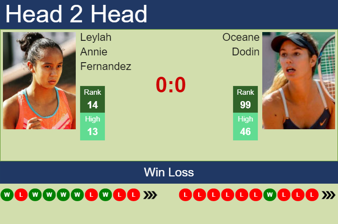 H2H, PREDICTION Leylah Annie Fernandez vs Oceane Dodin | U.S. Open odds, preview, pick - Tennis ...