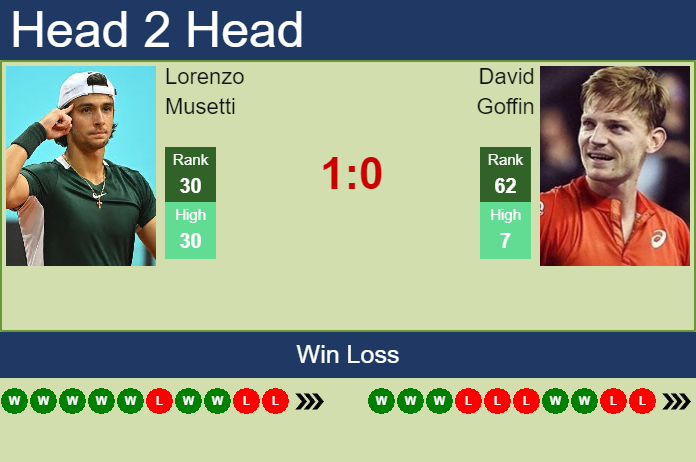 H2H, PREDICTION Lorenzo Musetti vs David Goffin | U.S. Open odds, preview, pick - Tennis Tonic ...