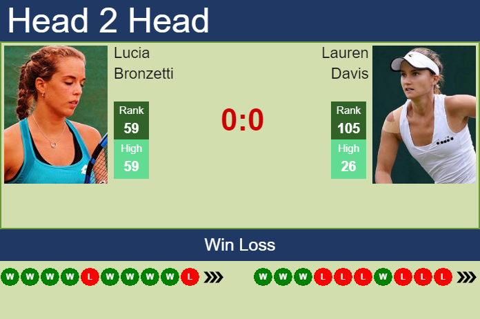 H2H, PREDICTION Lucia Bronzetti vs Lauren Davis | U.S. Open odds, preview, pick - Tennis Tonic ...