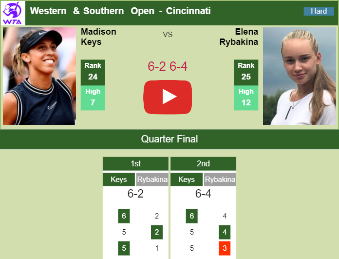 Keys defeats Rybakina in the quarter. HIGHLIGHTS - CINCINNATI RESULTS ...