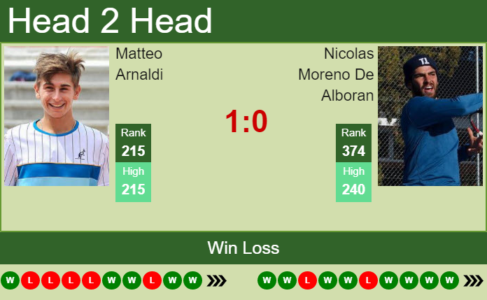 H2H, PREDICTION Matteo Arnaldi vs Nicolas Moreno De Alboran | Cordenons Challenger odds, preview ...