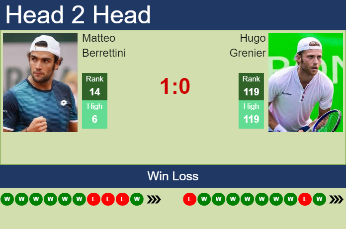 H2H, PREDICTION Matteo Berrettini vs Hugo Grenier | U.S. Open odds, preview, pick - Tennis Tonic ...