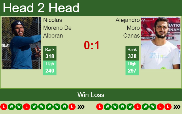 H2H, PREDICTION Nicolas Moreno De Alboran vs Alejandro Moro Canas | Prague 3 Challenger odds ...