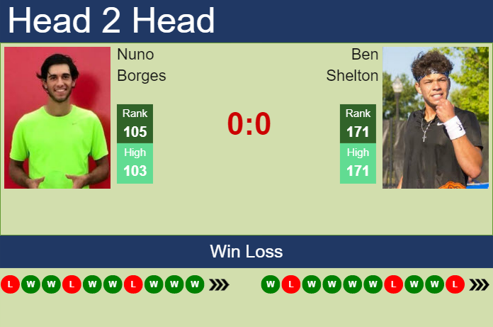 H2H, PREDICTION Nuno Borges vs Ben Shelton | U.S. Open odds, preview, pick - Tennis Tonic - News ...
