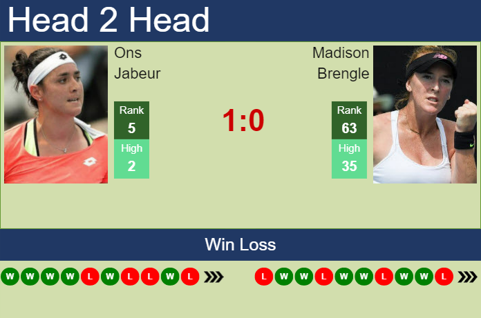 H2H, PREDICTION Ons Jabeur vs Madison Brengle | U.S. Open odds, preview, pick - Tennis Tonic ...