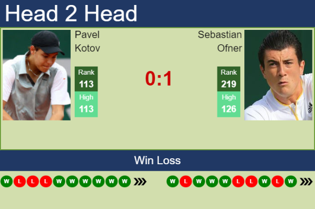 H2H, PREDICTION Pavel Kotov vs Sebastian Ofner | U.S. Open odds, preview, pick - Tennis Tonic ...