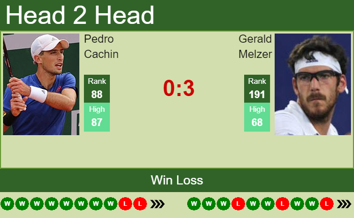 H2H, PREDICTION Pedro Cachin vs Gerald Melzer | Santo Domingo Challenger odds, preview, pick ...