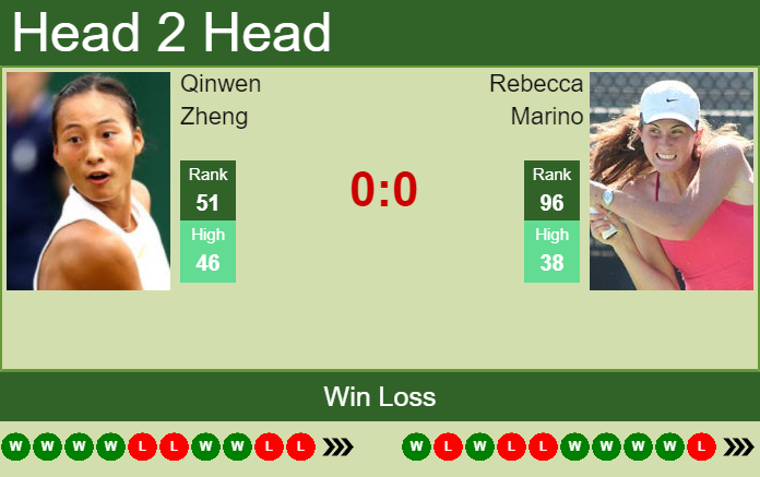 H2H, PREDICTION Qinwen Zheng vs Rebecca Marino | Toronto odds, preview, pick - Tennis Tonic ...