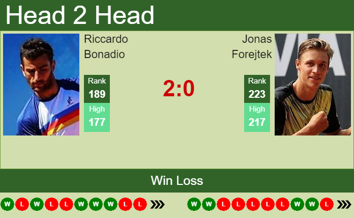 H2H, PREDICTION Riccardo Bonadio vs Jonas Forejtek | U.S. Open odds, preview, pick - Tennis ...