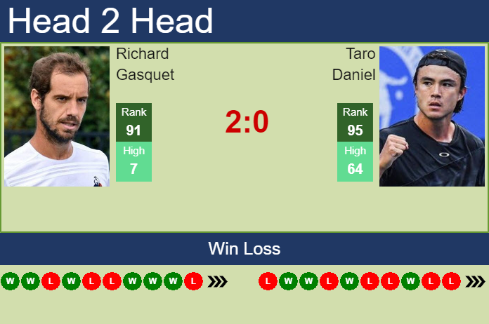 H2H, PREDICTION Richard Gasquet vs Taro Daniel | U.S. Open odds, preview, pick - Tennis Tonic ...