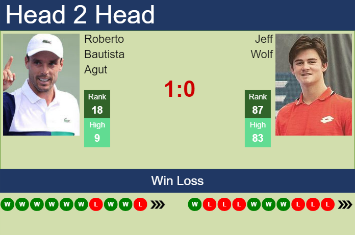H2H, PREDICTION Roberto Bautista Agut vs Jeff Wolf | U.S. Open odds, preview, pick - Tennis ...