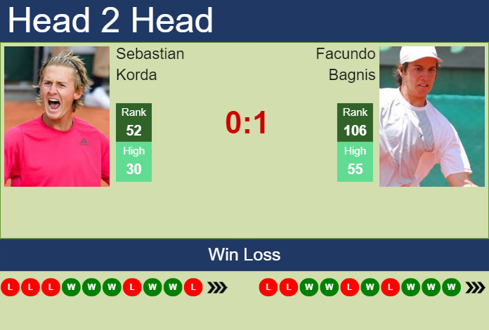 H2H, PREDICTION Sebastian Korda vs Facundo Bagnis | U.S. Open odds, preview, pick - Tennis Tonic ...