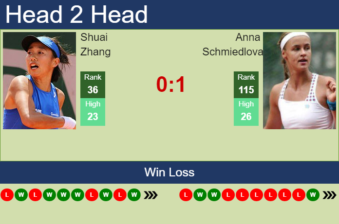 H2H, PREDICTION Shuai Zhang vs Anna Schmiedlova | U.S. Open odds, preview, pick - Tennis Tonic ...