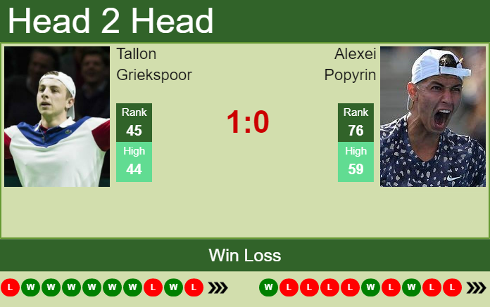 H2H, PREDICTION Tallon Griekspoor vs Alexei Popyrin | Winston-Salem odds, preview, pick - Tennis ...