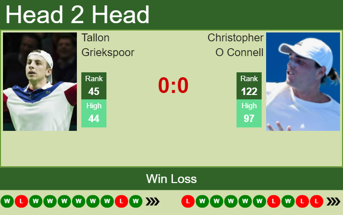 H2H, PREDICTION Tallon Griekspoor vs Christopher O Connell | Winston-Salem odds, preview, pick ...