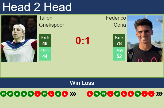 H2H, PREDICTION Tallon Griekspoor vs Federico Coria | U.S. Open odds, preview, pick - Tennis ...