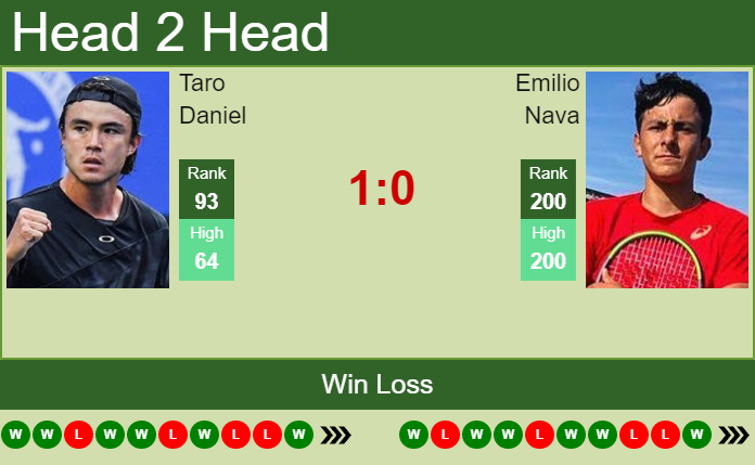 H2H, PREDICTION Taro Daniel vs Emilio Nava | Winston-Salem odds, preview, pick - Tennis Tonic ...