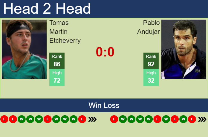 H2H, PREDICTION Tomas Martin Etcheverry vs Pablo Andujar | U.S. Open ... H2H, PREDICTION Tomas Martin Etcheverry vs Pablo Andujar | U.S. Open ...