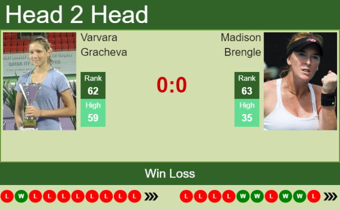 H2H, PREDICTION Varvara Gracheva vs Madison Brengle | Cleveland odds, preview, pick - Tennis ...