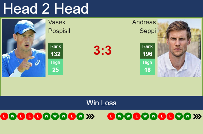 H2H, PREDICTION Vasek Pospisil vs Andreas Seppi | U.S. Open odds, preview, pick - Tennis Tonic ...