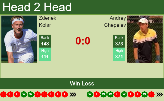 H2H, PREDICTION Zdenek Kolar vs Andrey Chepelev | Cordenons Challenger odds, preview, pick ...