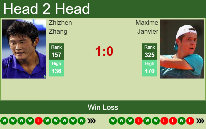H2H, PREDICTION Zhizhen Zhang vs Maxime Janvier | Grodzisk Mazowiecki ... H2H, PREDICTION Zhizhen Zhang vs Maxime Janvier | Grodzisk Mazowiecki ...