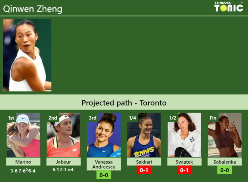 [UPDATED R3]. Prediction, H2H of Qinwen Zheng's draw vs Vanessa Andreescu, Sakkari, Swiatek ...