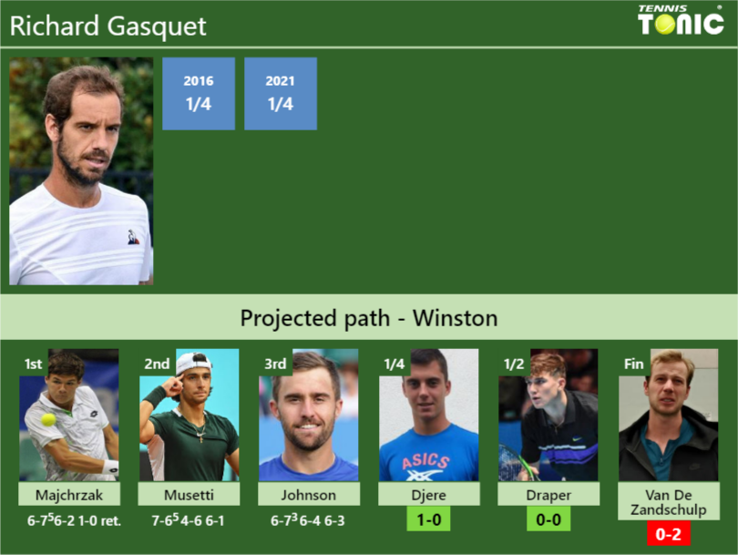 [UPDATED QF]. Prediction, H2H of Richard Gasquet's draw vs Djere, Draper, Van De Zandschulp to ...